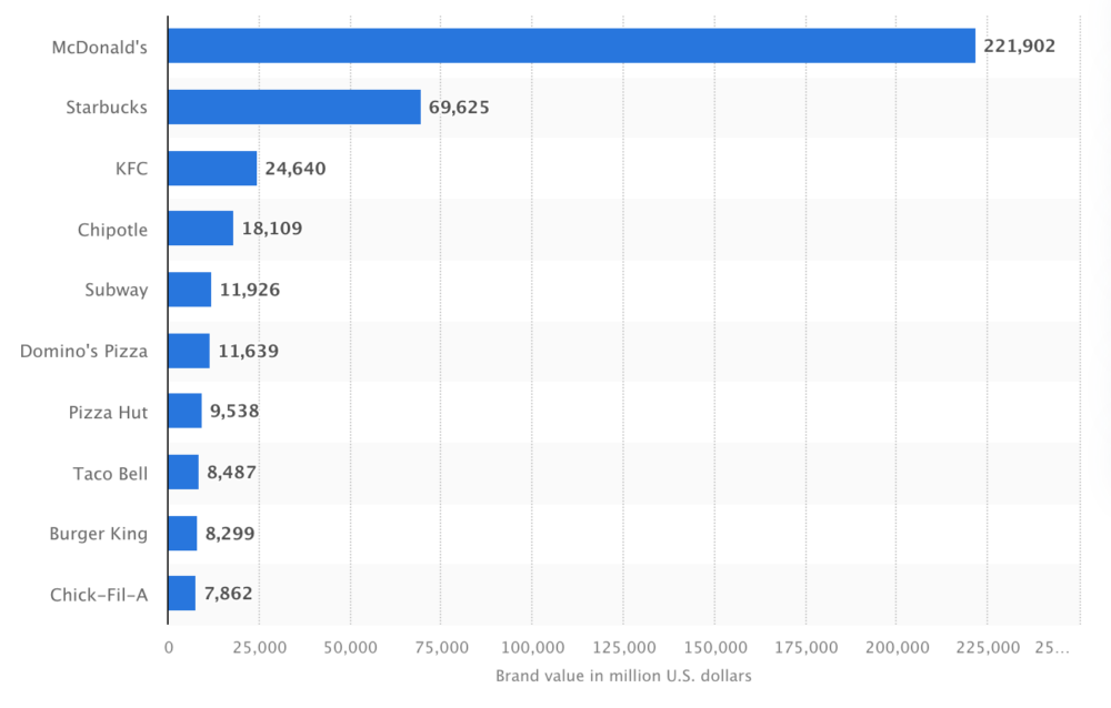These are the most valuable fast-food chains in the world - Tapas